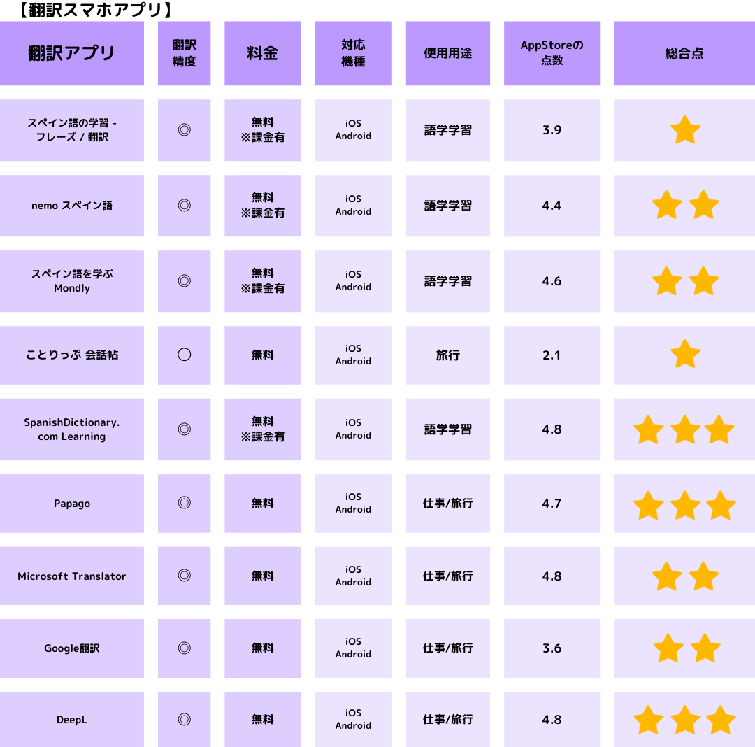 スペイン語翻訳ツール17選！無料で使えるおすすめアプリや音声翻訳ツールを紹介 - VoicePing 2.0